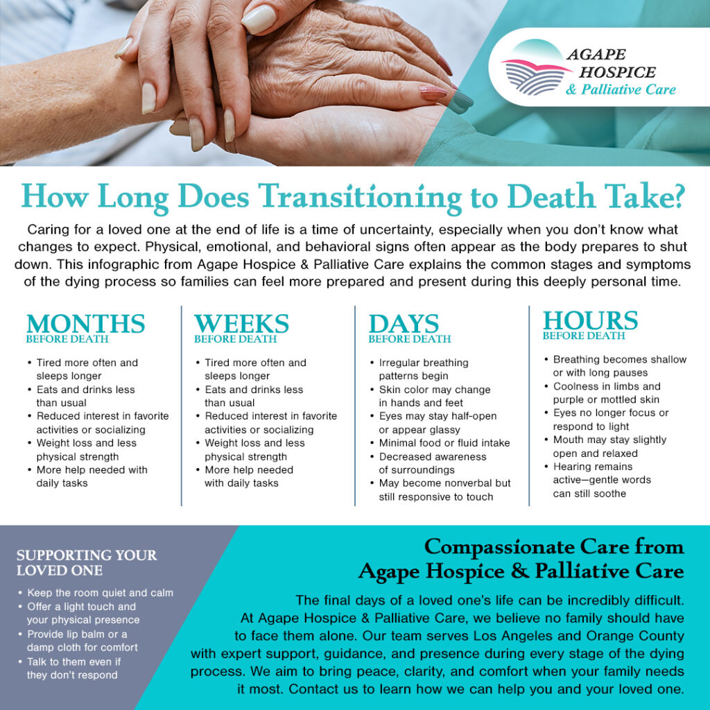 How Long Does Transitioning to Death Take?